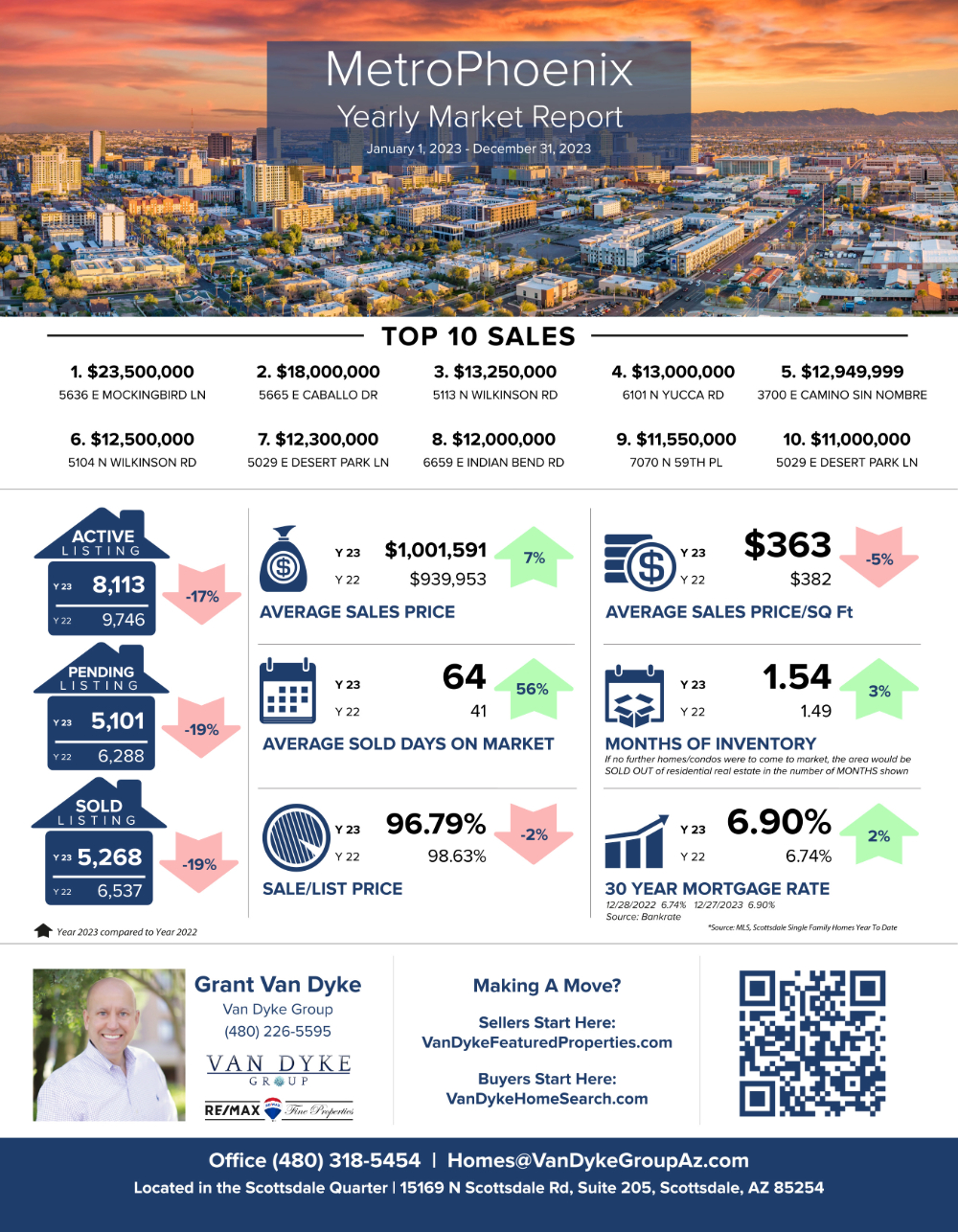 Real Estate Market Update | Metro Phoenix | Van Dyke Group | Grant Van Dyke